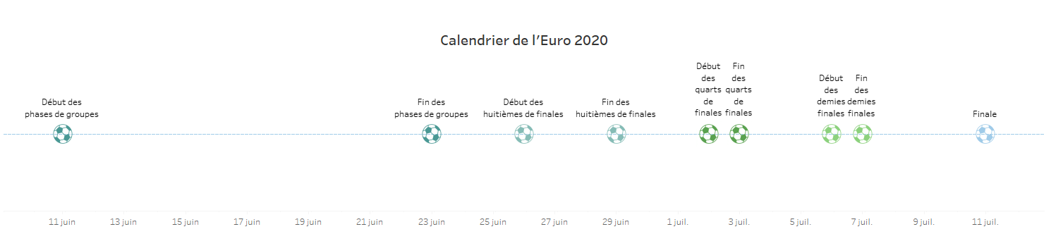 Comment faire une timeline sur Tableau? - The Information Lab